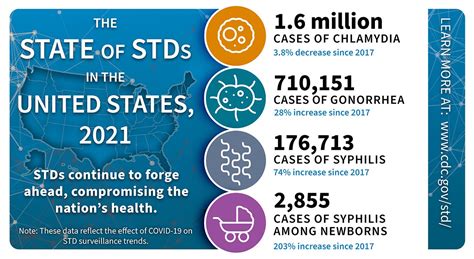 Cdc On Twitter Rt Cdcstd New Surveillance Data Show That Stis