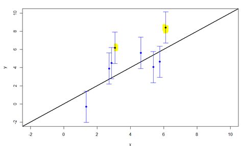 r finding points of intersection between error bars and a line