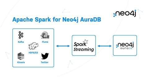 apache spark for neo4j auradb graph database and analytics