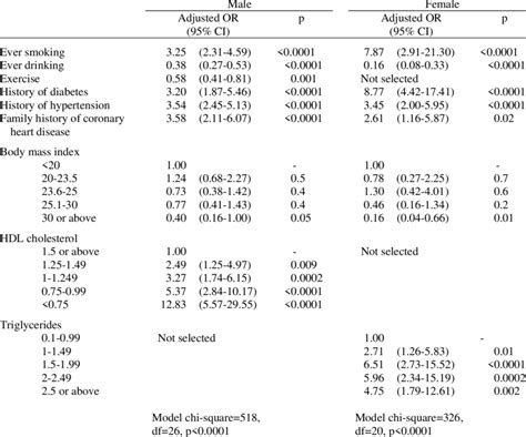 stepwise logistic regression models for risk factors including bmi and