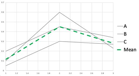 pandas how to add a line plot plot for the average value