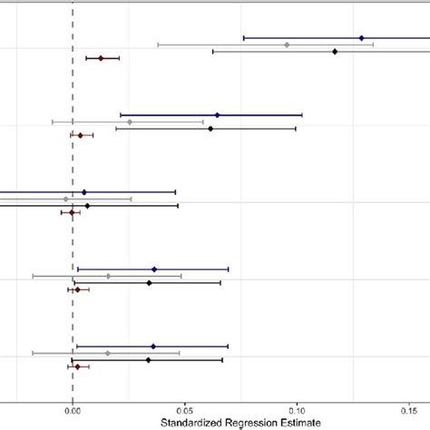 Results Of All Linear Mixed Models Lmms As A Function Of The Employed