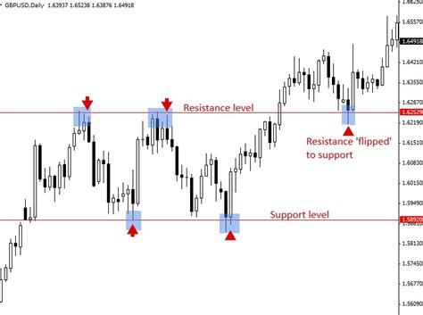 advanced support and resistance forex trading strategy utilized snr zone