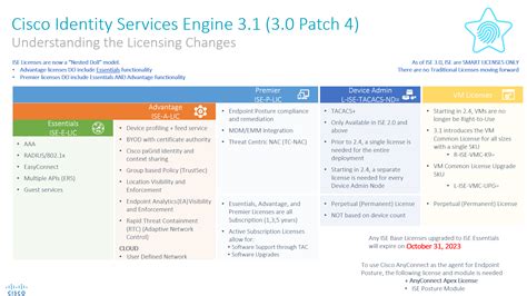solved ise 3 1 licensing cisco community