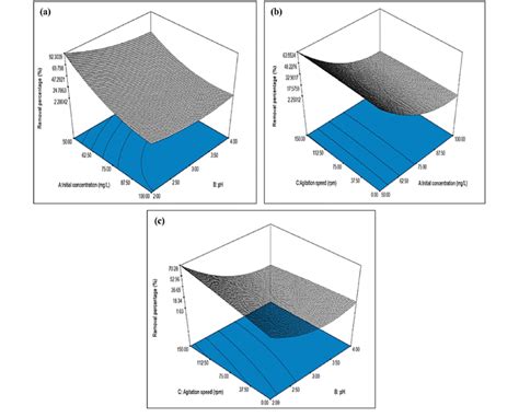 The 3d Response Surface Plots Of The Interactions Between Significant