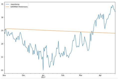 python time series analysis modeling with auto arima