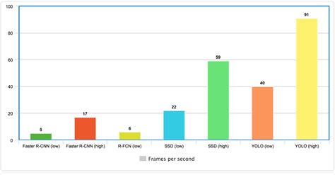 object detection speed and accuracy comparison faster r