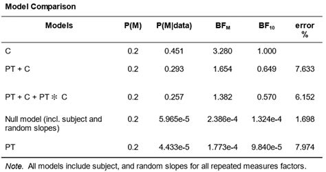 Bayesian Repeated Measures Anova An Updated Methodology Implemented In