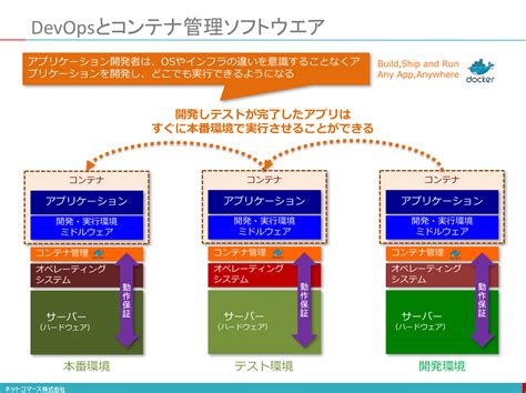 【図解】コレ1枚でわかるdocker：itソリューション塾：オルタナティブ・ブログ