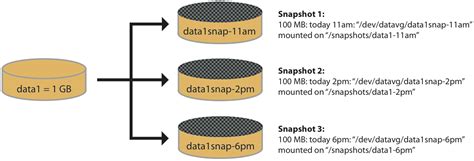 volume management