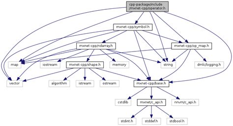mxnet cpp package include mxnet cpp operator h file reference