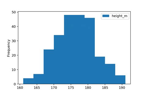 how to plot a histogram in python using pandas tutorial