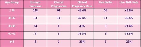 Ivf Success Rates Complete Fertility