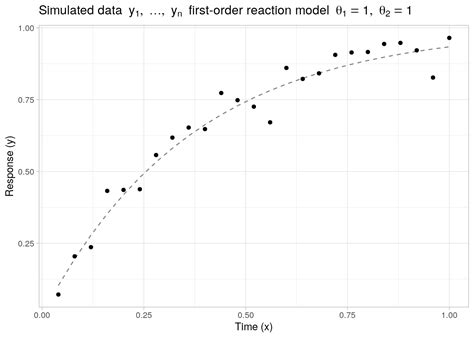 asymptotic confidence intervals for nls regression in r r bloggers