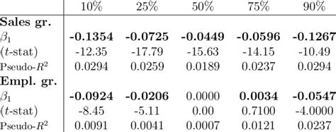 Quantile Regression Estimation Of Equation 7 For The 10 25 50