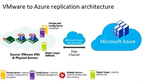 vmware vm disaster recovery architecture in azure site