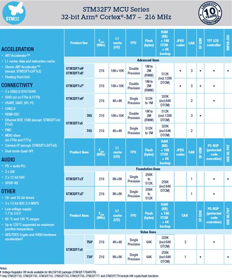 stm32 stm32 32 bit arm cortex mcus