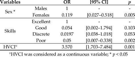 results from the multivariate logistic regression analysis the outcome