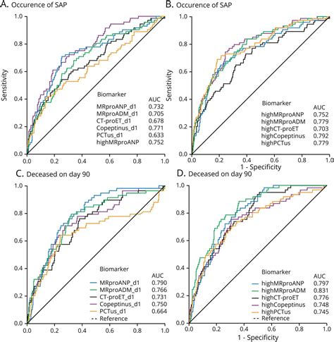 inflammatory and stress markers predicting pneumonia outcome and