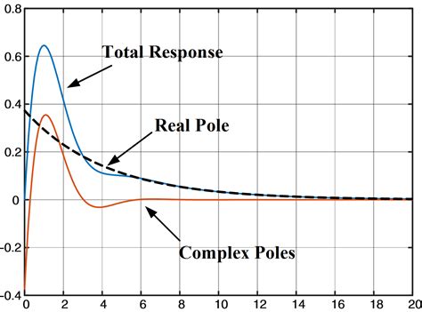 impulse response due to real and complex poles matlab electrical
