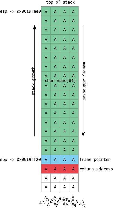 how security flaws work the buffer overflow ars technica