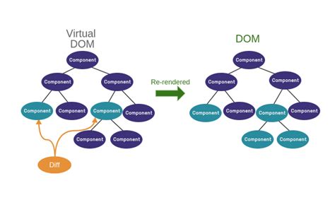 the significance of virtual dom in reactjs cashapona
