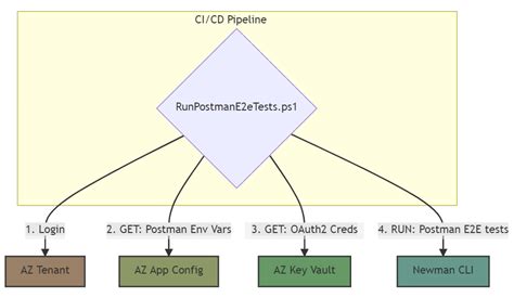 postman testing code with engineering playbook