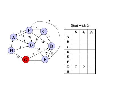ppt dijkstra s algorithm powerpoint presentation free download id
