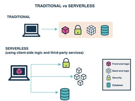 it managers guide to serverless not so technical medium