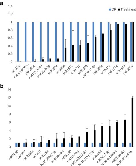 Relative Expression Levels Of The Selective Uvb Responsive Mirnas By
