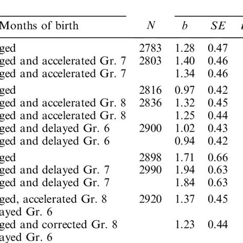 unstandardized regression coefficients standard errors and t values