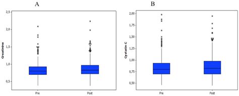 Box Plots Of Serum Creatinine A And Cystatin C B Concentrations