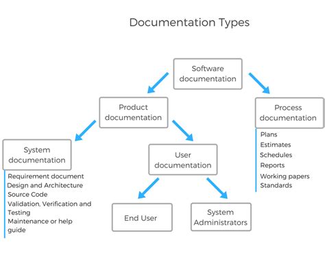 software documentation types and best practices prototypr technical