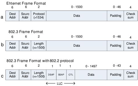 Various Ethernet Frame Formats Download Scientific Diagram