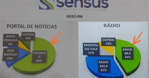 Coelho Fatos E Notícias Pesquisa Sensus Confirma O Site