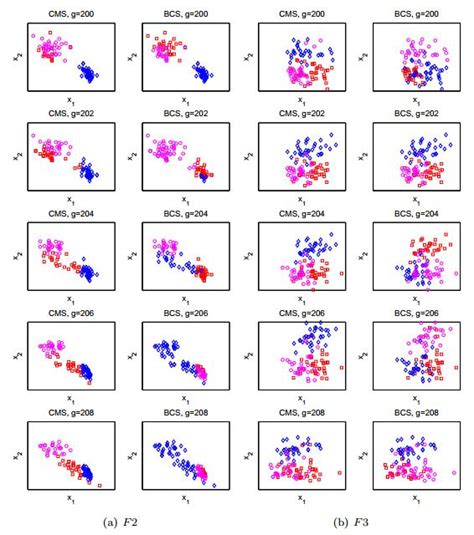a clustering based mate selection for evolutionary optimization