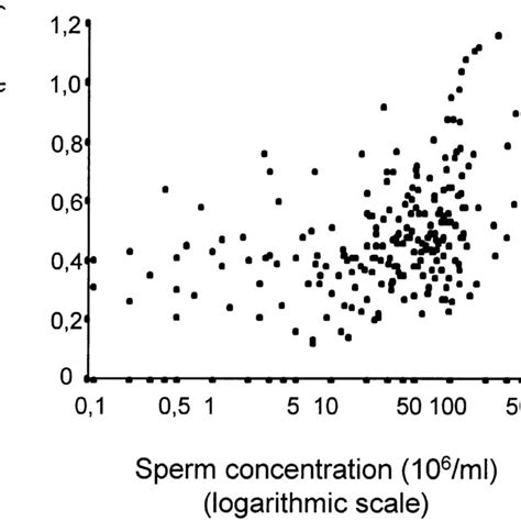 Relationship Between Selenium Concentration µmol L In Seminal Plasma