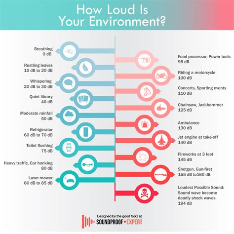 Levels Of Noise In Decibels Db Level Comparison Chart 46 Off