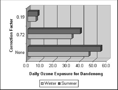 Adjusted Ozone Exposure For Dandenong Millions Of Persons Ppb