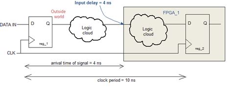 evlsi io constraints input delay output delay