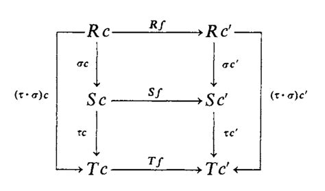 nodes using tikz cd to path to illustrate composition of natural