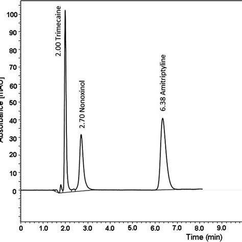 Hplc Chromatogram Of The Standard Solutions Trimecaine Nonoxinol 9