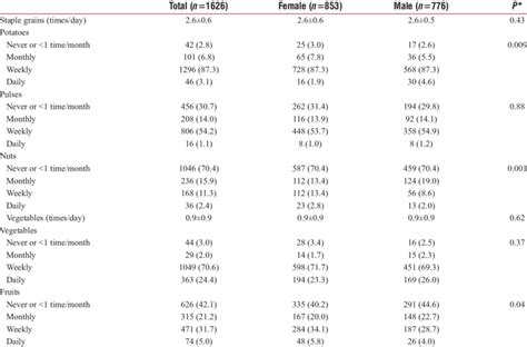 Summary Of Baseline Dietary Intake Of All High Risk Adults Identified