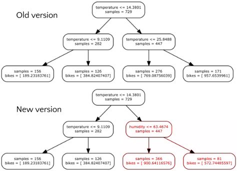from simple regression to multiple regression with decision trees