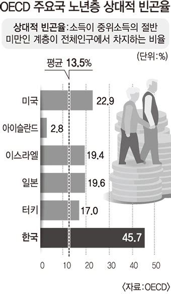[오늘의 그래픽] Oecd 주요국 노년층 상대적 빈곤율