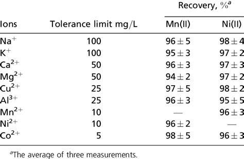 The Effect Of Foreign Ions Download Table