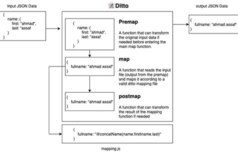 description programming languages similar projects of json ditto