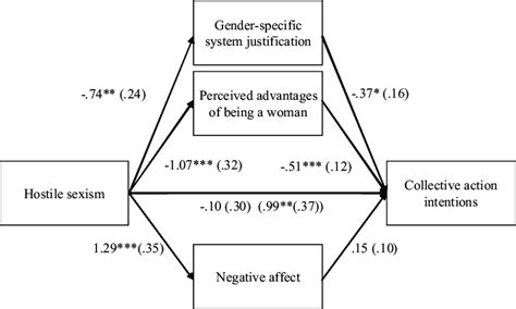 Multiple Mediation Model For The Relation Between Exposure To Hostile