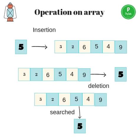 basic array operation using java prep insta