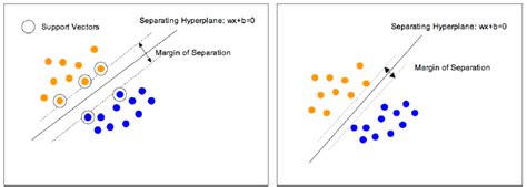 left maximum margin separation found by the svm algorithm right